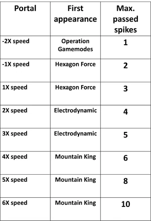 Speed | Geometry Dash Fan Ideas Wiki | Fandom
