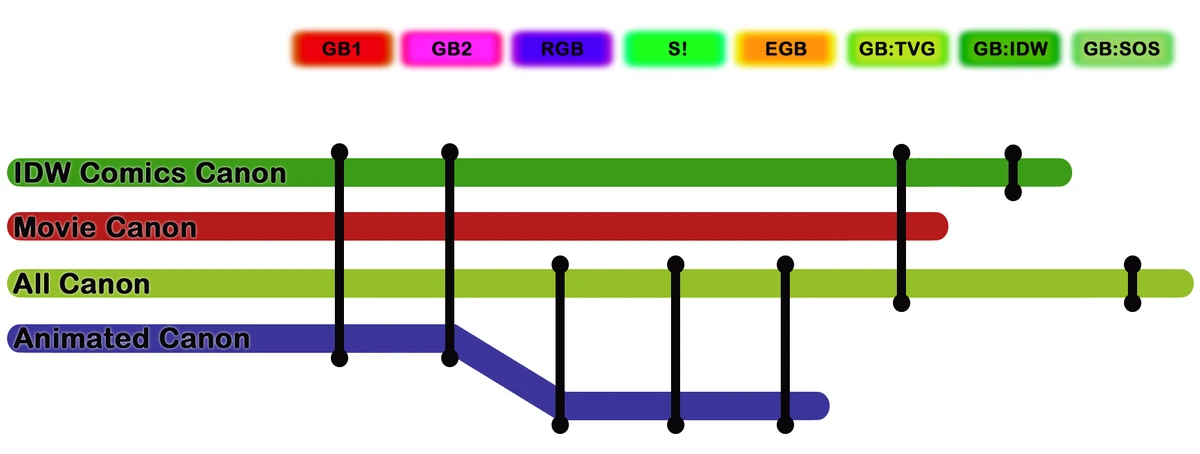Ghostbusters Wiki:Ghostbusters Timelines | Ghostbusters Wiki | Fandom