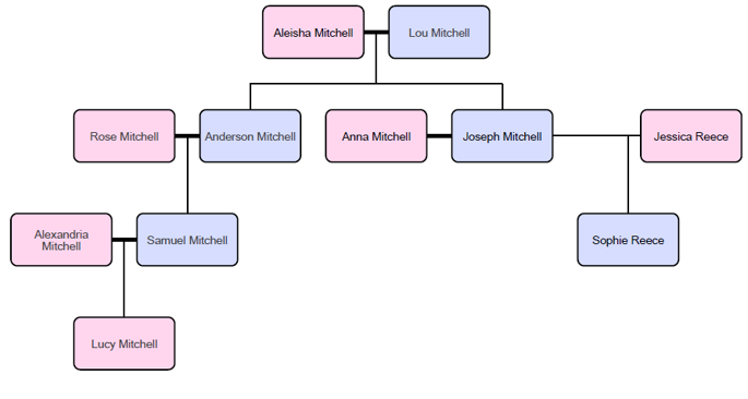 Mitchell family | Alpha VI Wiki | Fandom