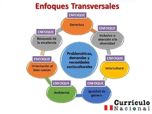 Principio de Transversalidad en el planeamiento curricular ...