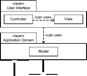 Model-View-Controller (MVC) architectural style | Gnik Noiprocs Wikia ...