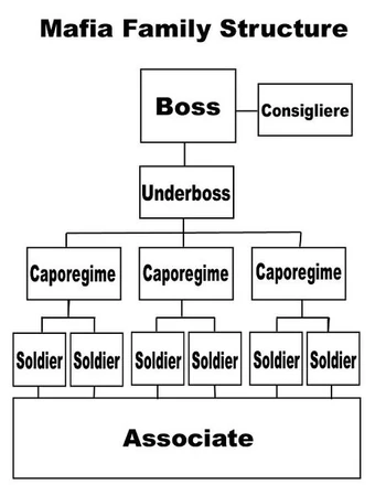 Italian Words Used By Mafia