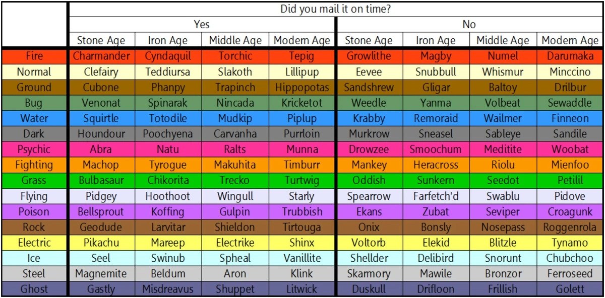 Starter Pokémon | Godra Wiki | Fandom