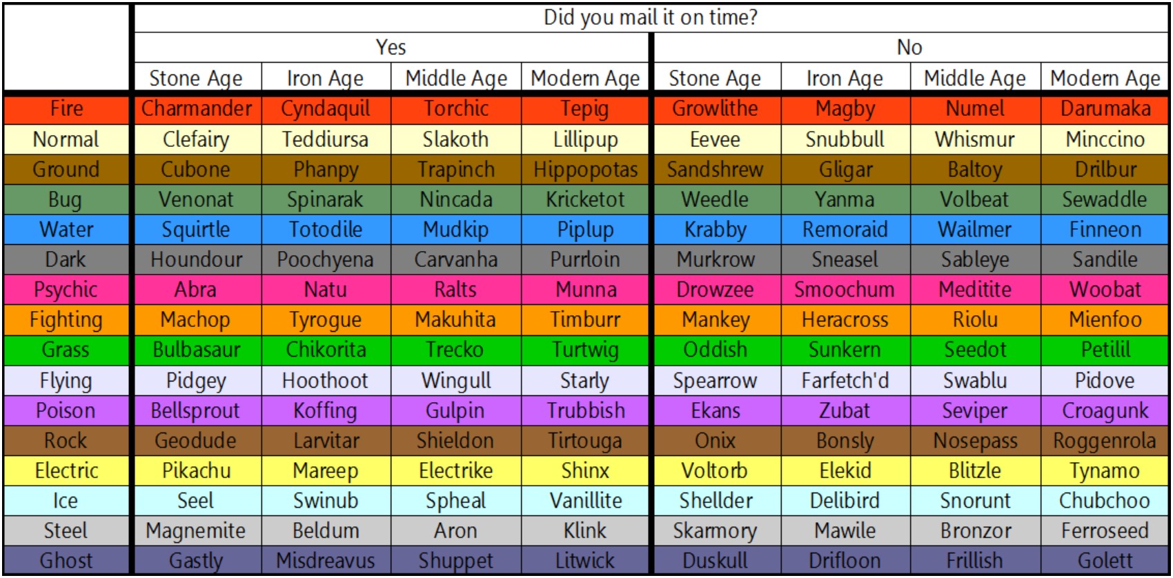 Starter Pokémon | Godra Wiki | Fandom