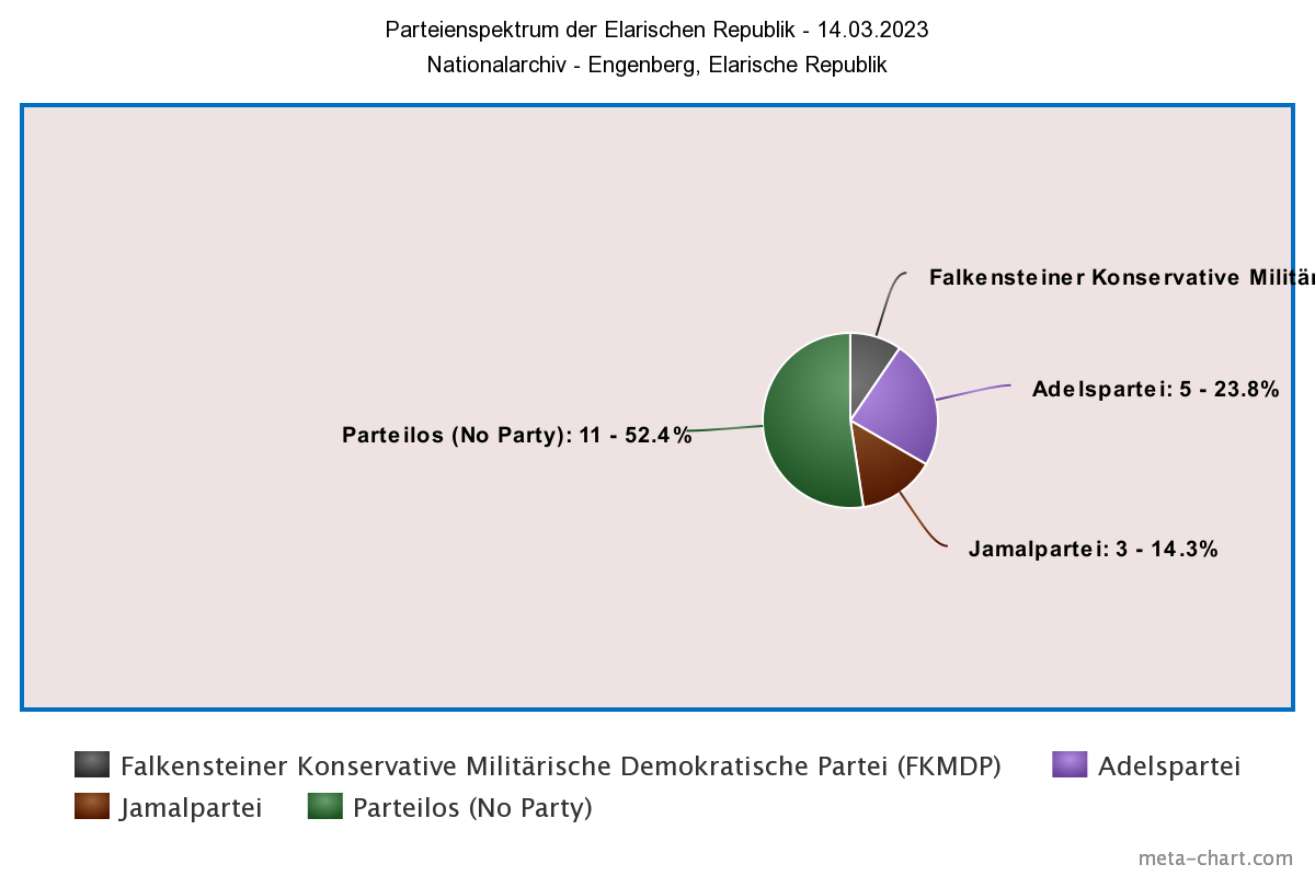 Elarian Demographics and Statistics | Golden nations mc Wiki | Fandom