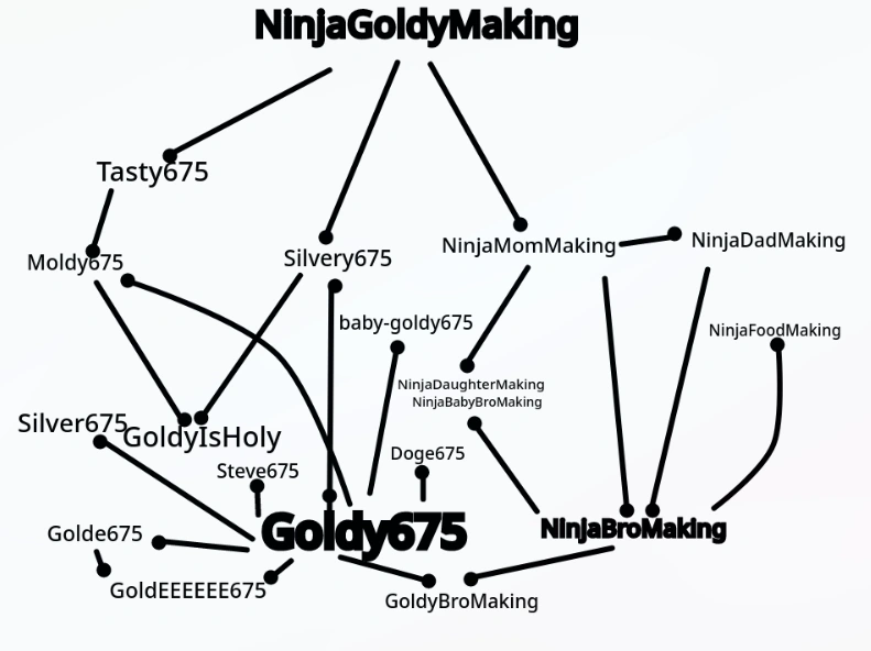 Family Tree | Goldy675 Wiki | Fandom