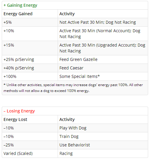 Dog Statistics | GoneMushing Wiki | Fandom