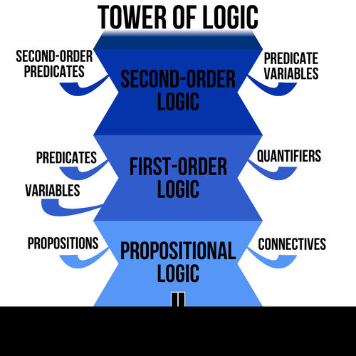 Introduction To Propositional And First Order Logic Googology Testing Wiki Fandom