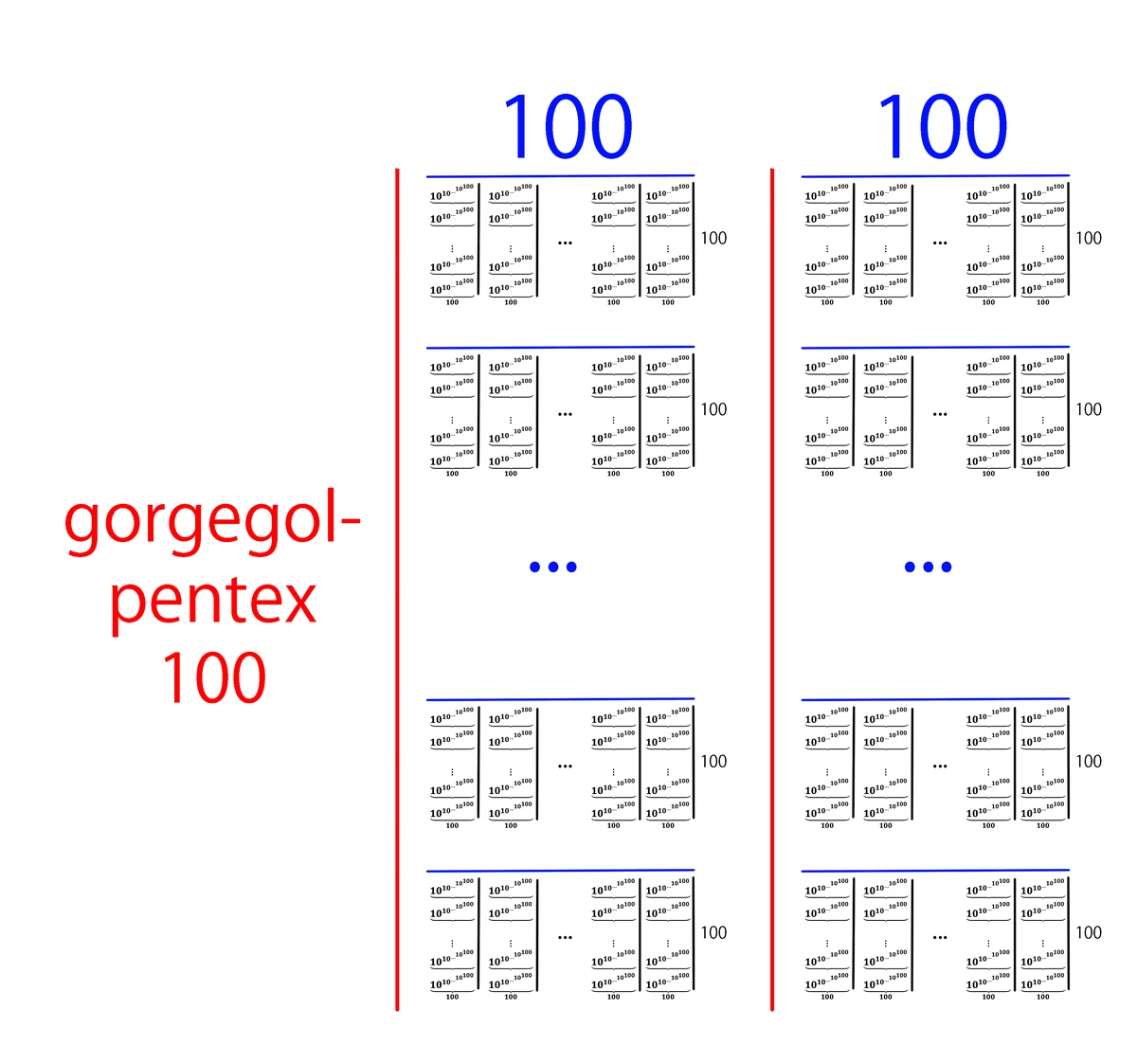 Gorgegolpentex | Googology Wiki | Fandom