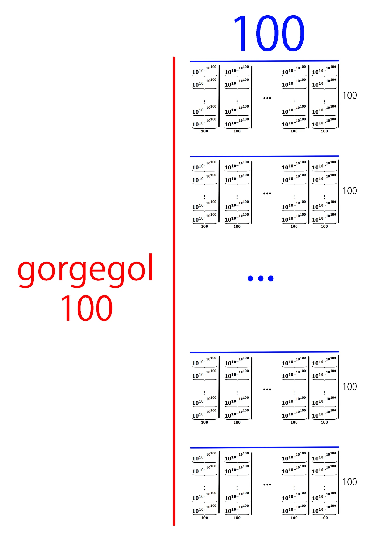 Gorgegol | Googology Wiki | Fandom