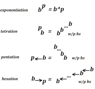 Hyper operator | Googology Wiki | Fandom
