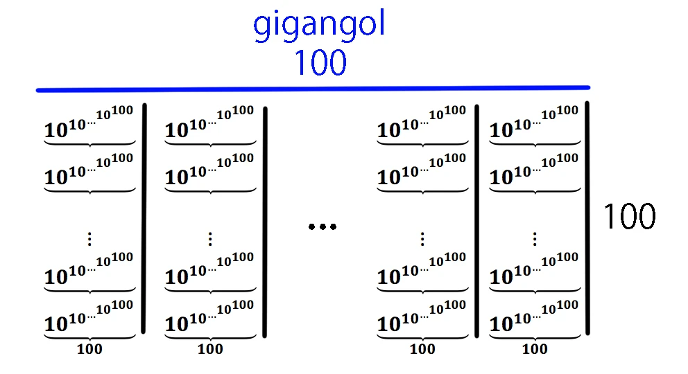 Gigangol | Googology Wiki | Fandom