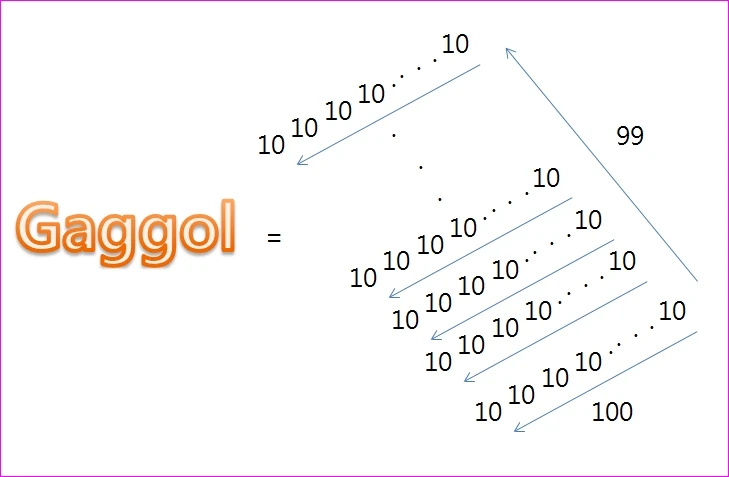 Gaggol | Googology Wiki | Fandom