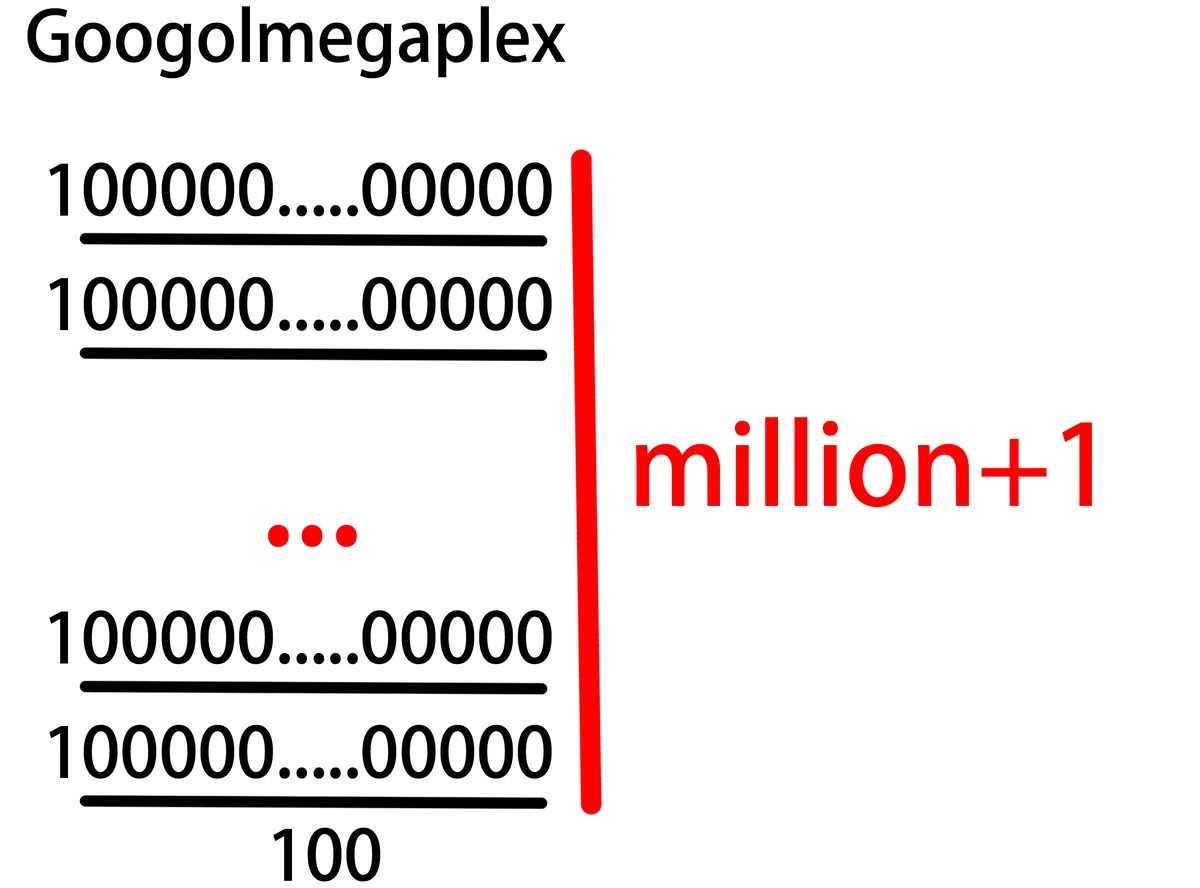 Googolmegaplex | Googology Wiki | Fandom