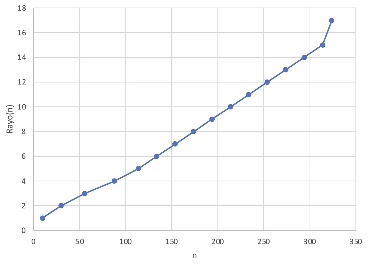 Category:Numbers based off of Rayo's number | Googology Wiki | Fandom