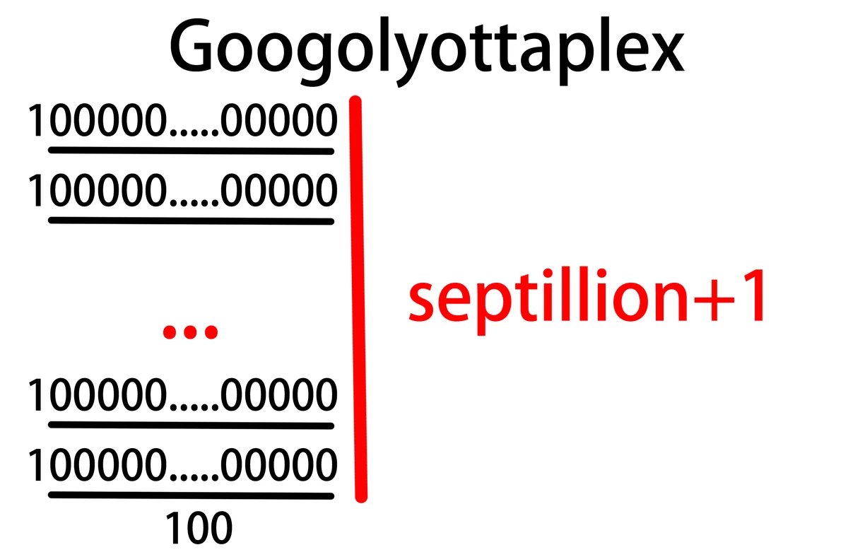 Googolyottaplex | Googology Wiki | Fandom