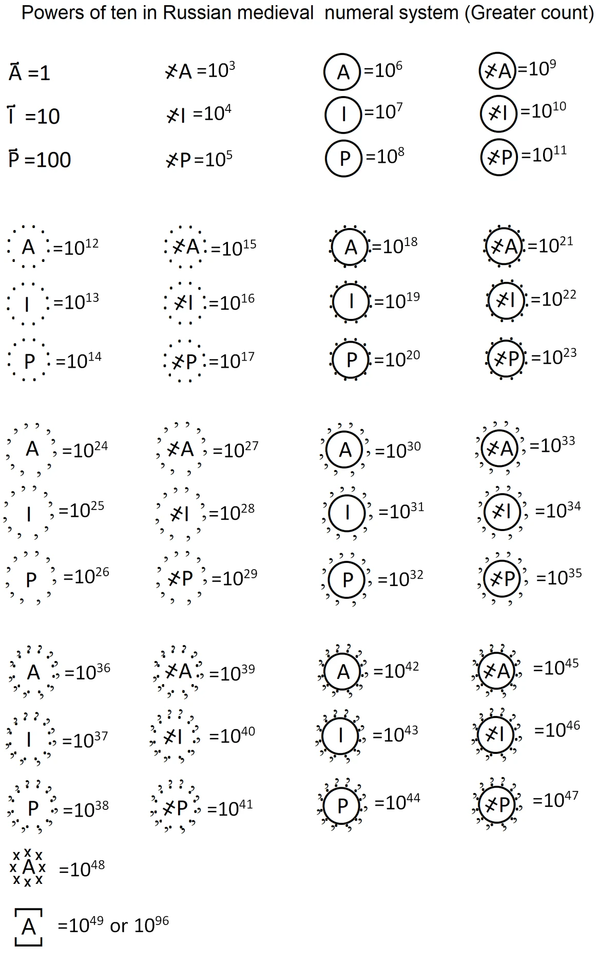 Ancient numeral systems | Googology Wiki | Fandom