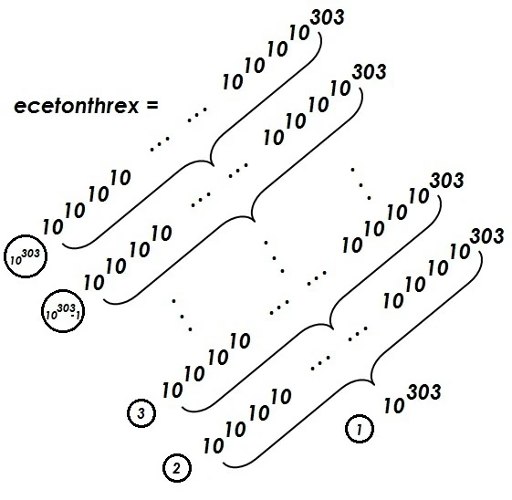 Ecetonthrex | Googology Wiki | Fandom