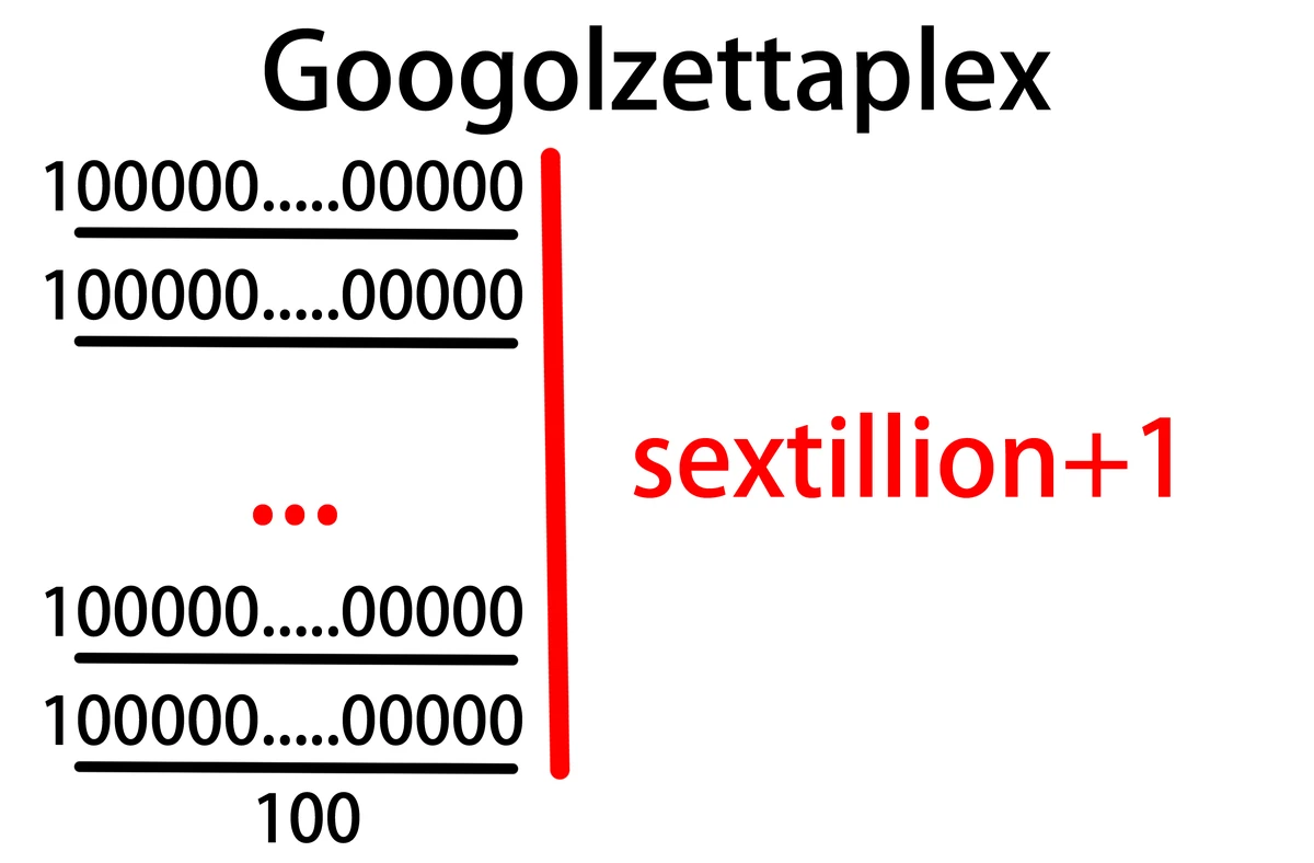 Googolzettaplex | Googology Wiki | Fandom