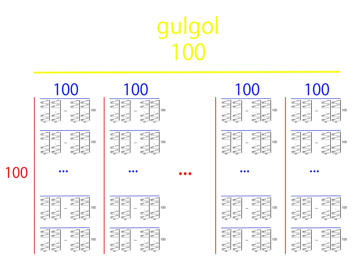 Gulgol | Googology Wiki | Fandom