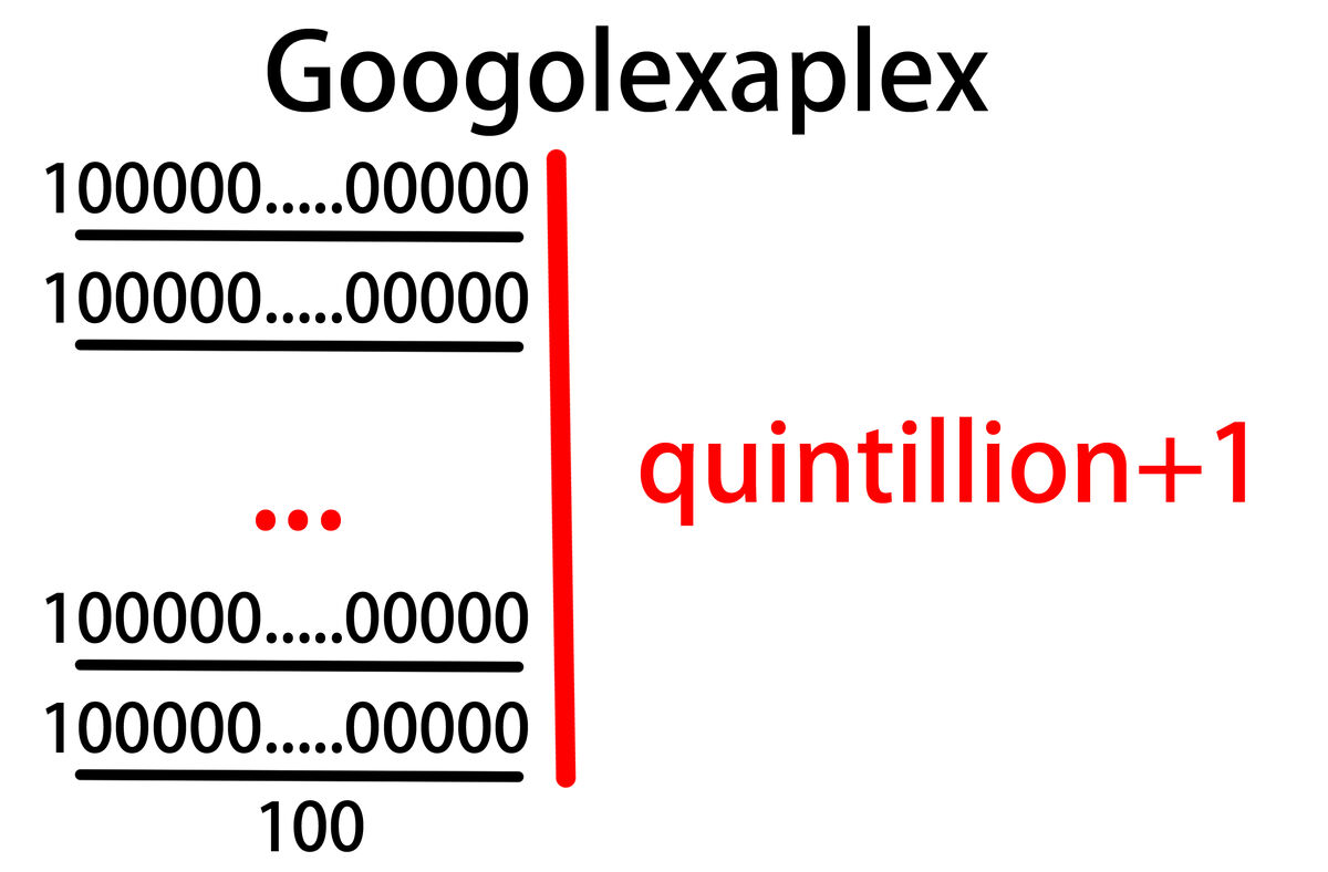 Googolexaplex Googology Wiki Fandom