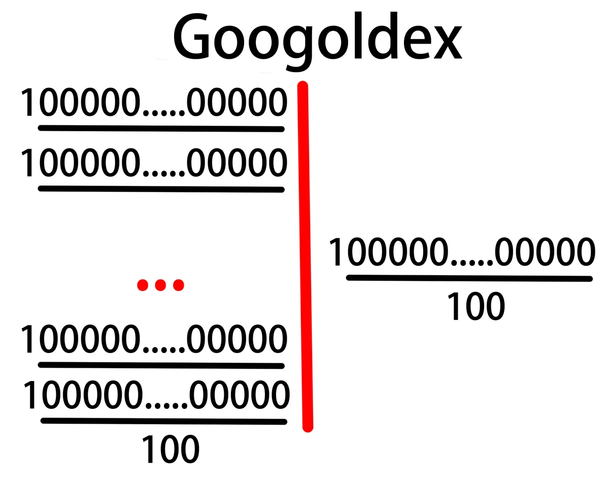 Googoldex | Googology Wiki | Fandom