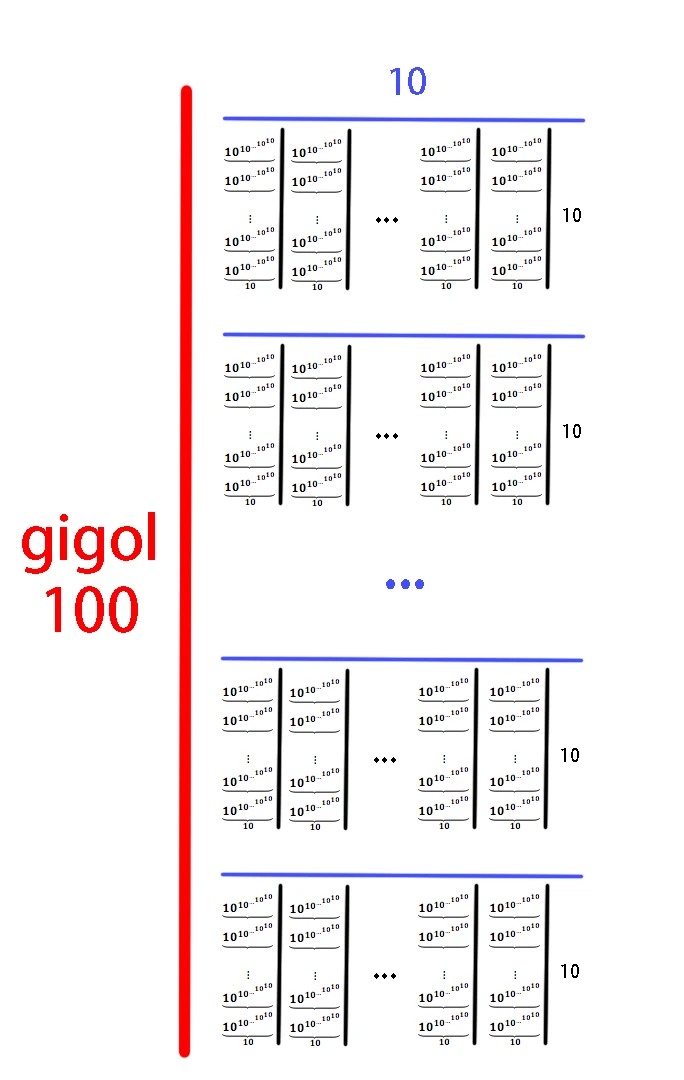 Gigol | Googology Wiki | Fandom