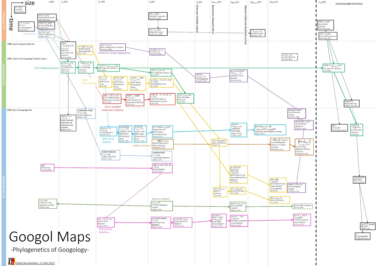 User blog:Koteitan/Googol Map -Phylogenetics of Googology- | Googology ...