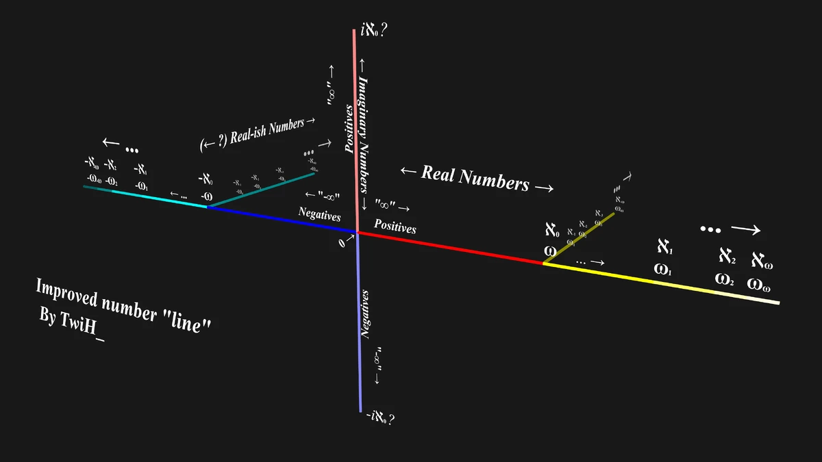 User blog:Zalan's Studio/I've improved the number "line" | Googology ...