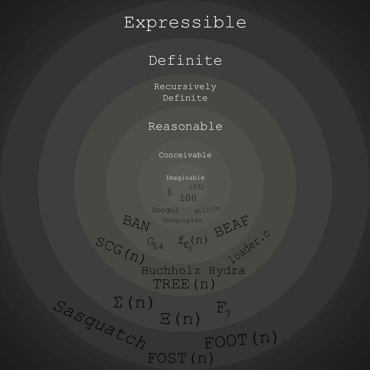 User blog:DontDrinkH20/Expanded Googological Hierarchy | Googology Wiki ...