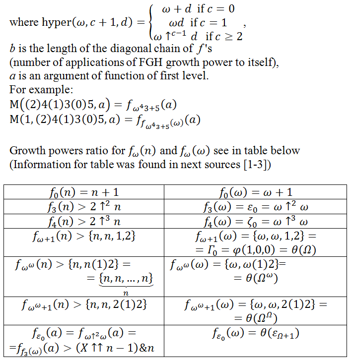 User blog:Denis Maksudov/M-notation (new version) | Googology Wiki | Fandom