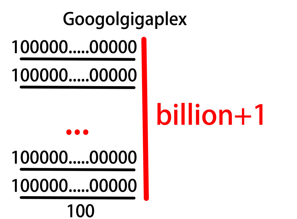 Googolgigaplex Googology Wiki Fandom