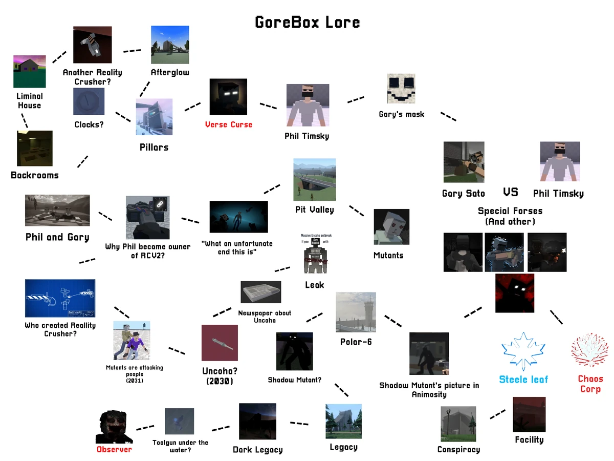 Lore | GoreBox Wiki | Fandom