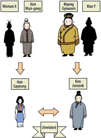 Kim family | Gosuverse Wiki | Fandom