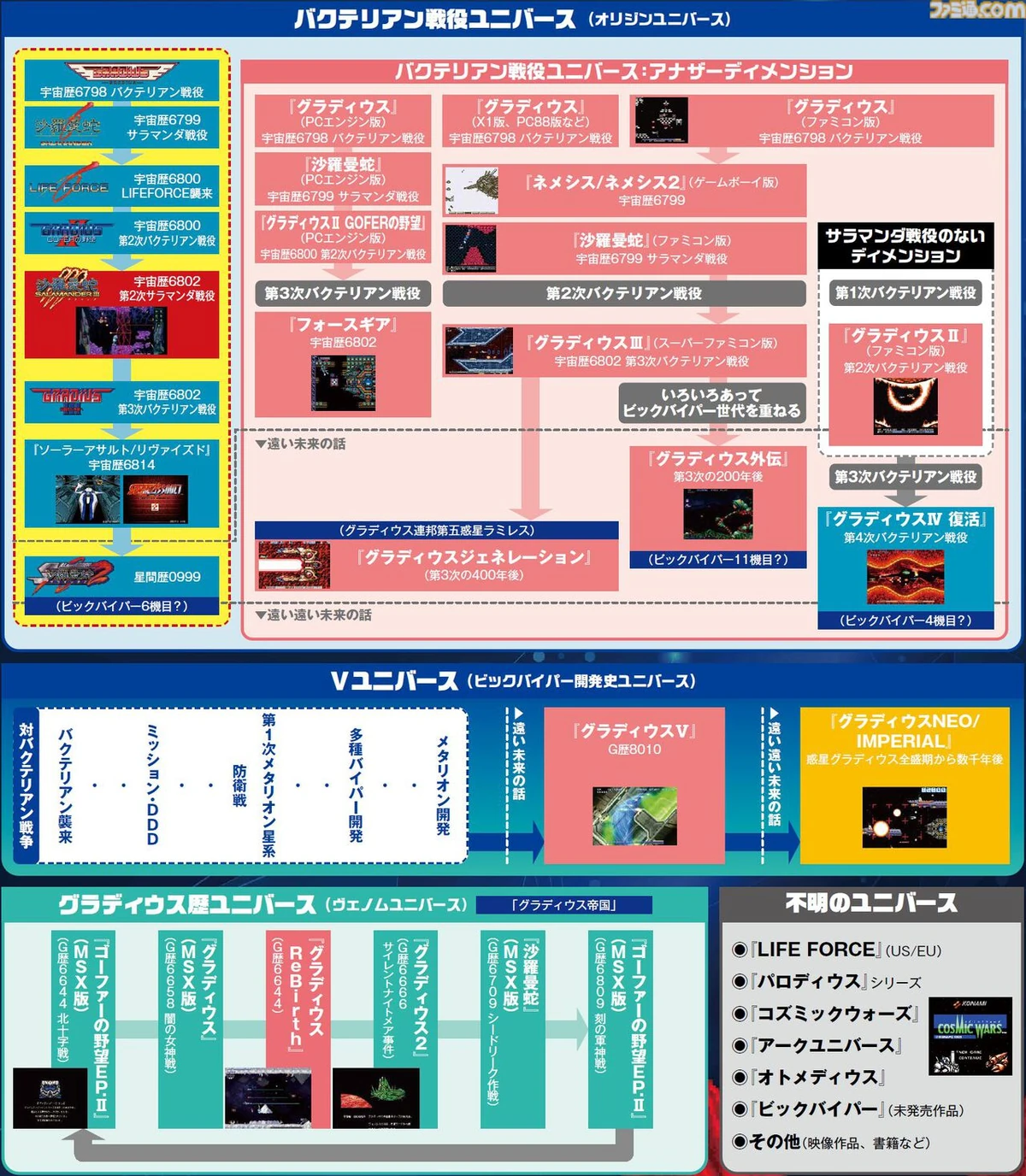 Gradius chronology | Gradius Wiki | Fandom