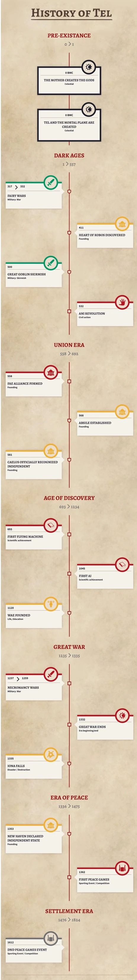 Timeline | GraxxVerse Wiki | Fandom