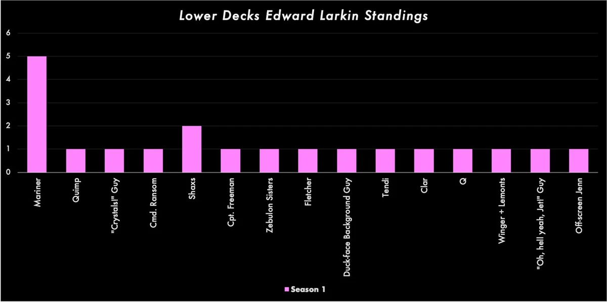 Edward Larkin: Lower Decks | Greatest Generation Podcast Wiki | Fandom