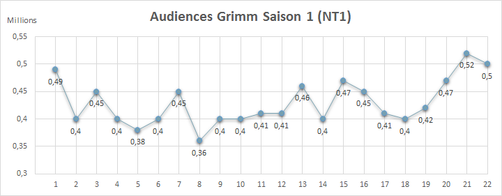 Saison 1 | Wiki Grimm | Fandom