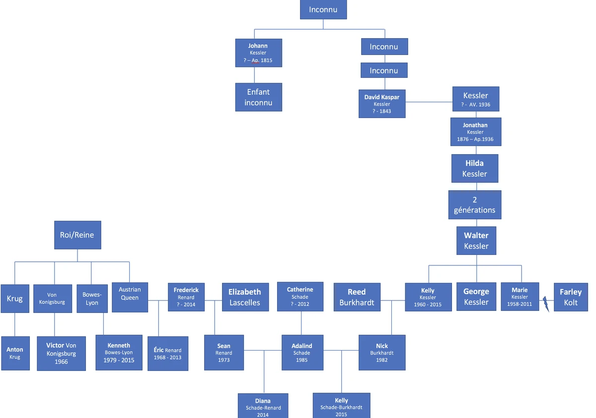 Famille Burkhardt | Wiki Grimm | Fandom