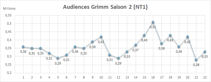 Saison 2 | Wiki Grimm | Fandom
