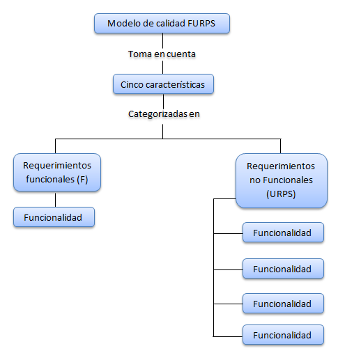 Modelo de Calidad FURPS | Grupo10 evaluación red Wiki | Fandom