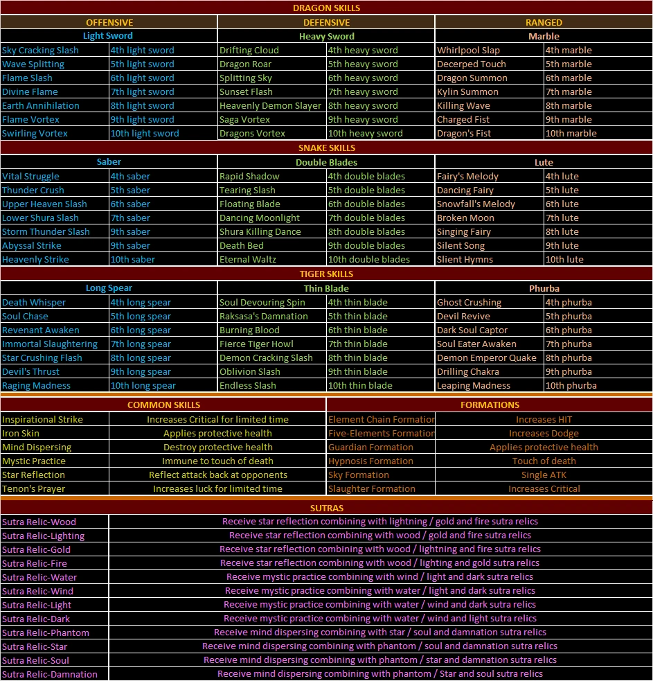 Skills List | Guidetest22 Wiki | Fandom
