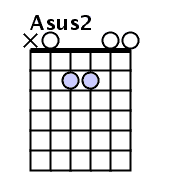 Asus2 | Guitar Chords Wiki | Fandom