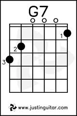 G Major 7th | Guitar Chords Wiki | Fandom