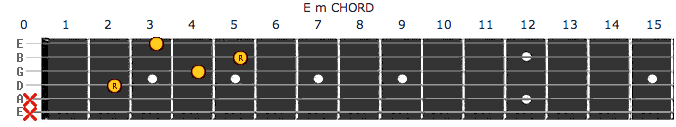 CAGED chord Em sorted by fret | Guitareindhoven Wiki | Fandom