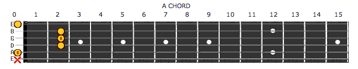 Session on Chord A | Guitareindhoven Wiki | Fandom