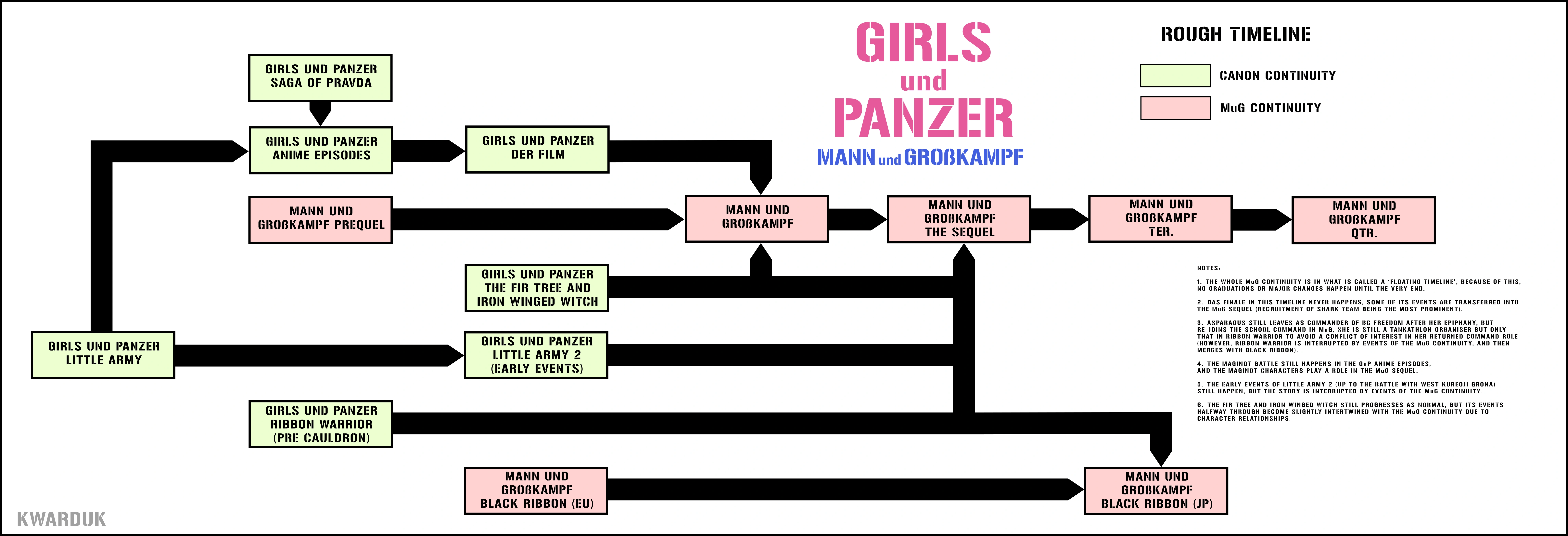 Timeline For Girls