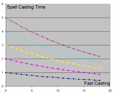Fast Casting | GuildWars Wiki | Fandom