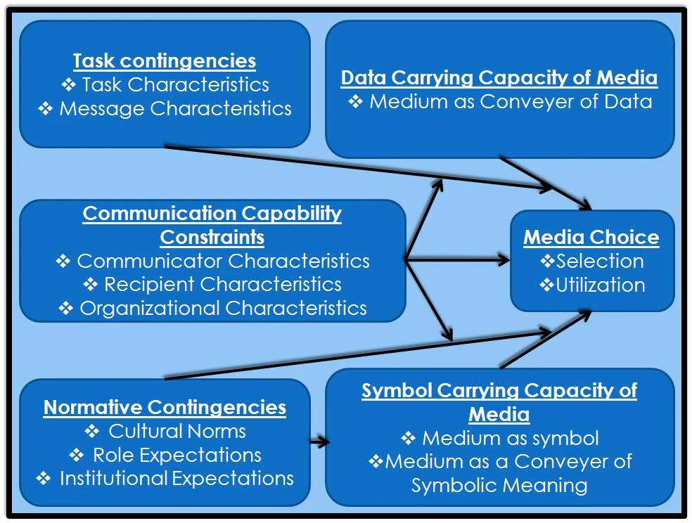 A Dual-Capacity Model of Communication Media Choice in Organizations ...