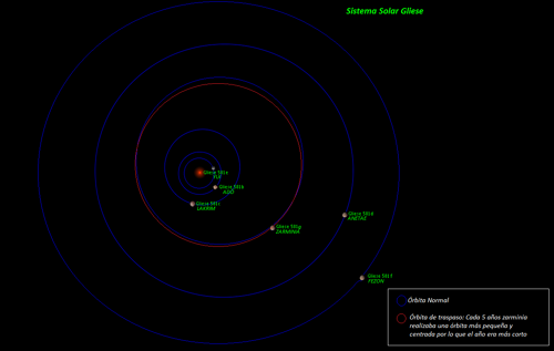 581 G Gliese Sistema Solar